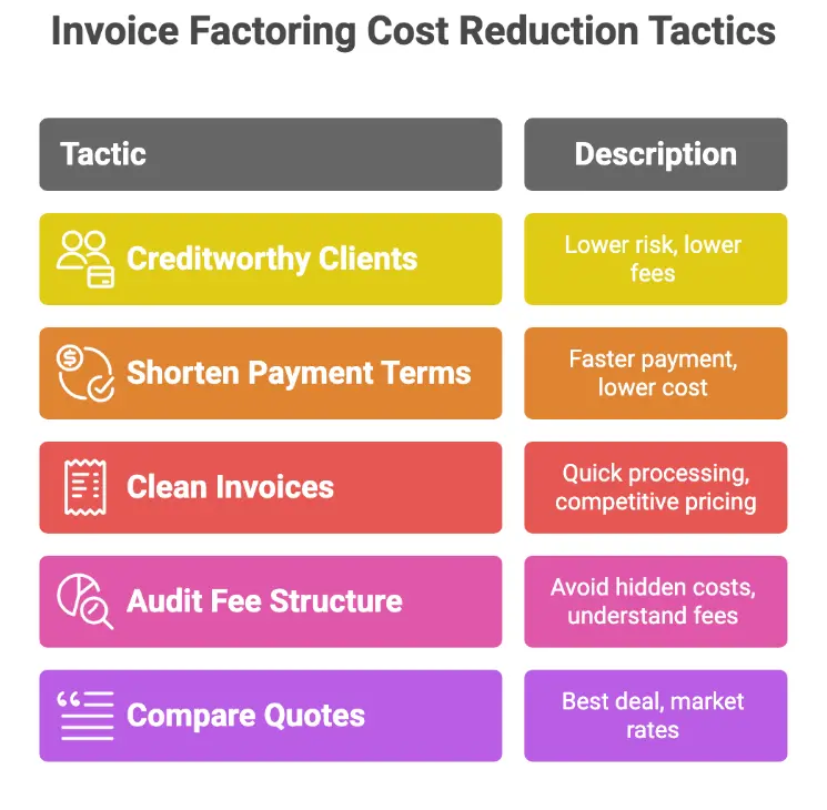 Invoice Factoring Costs in the UK (2025 Guide) | ComparedBusiness UK