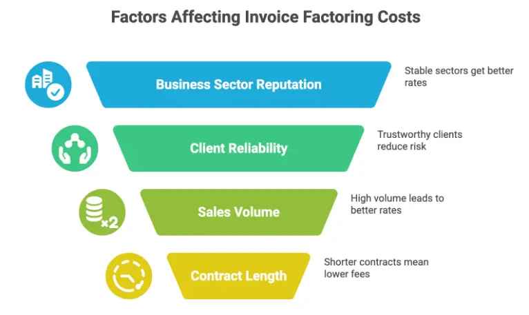 Invoice Factoring Costs in the UK (2025 Guide) | ComparedBusiness UK