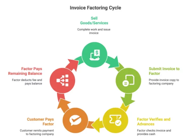 Invoice Factoring Costs in the UK (2025 Guide) | ComparedBusiness UK