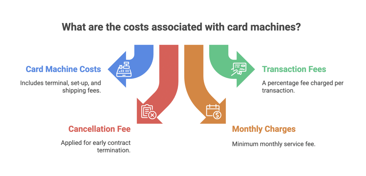 How Much Does Card Machine Cost? Rates & Fees Explained (2026 Guide ...