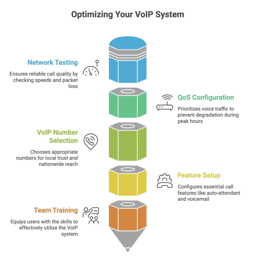 How to Set Up a VoIP for Business in the UK? (2026 Guide ...