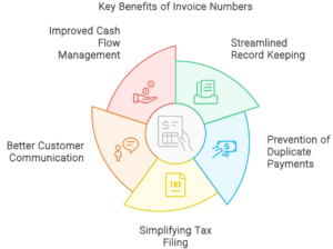 What Is An Invoice Number & How to Generate One? | ComparedBusiness UK