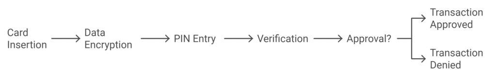 What Does Chip and PIN Mean? 2025 Guide | ComparedBusiness UK