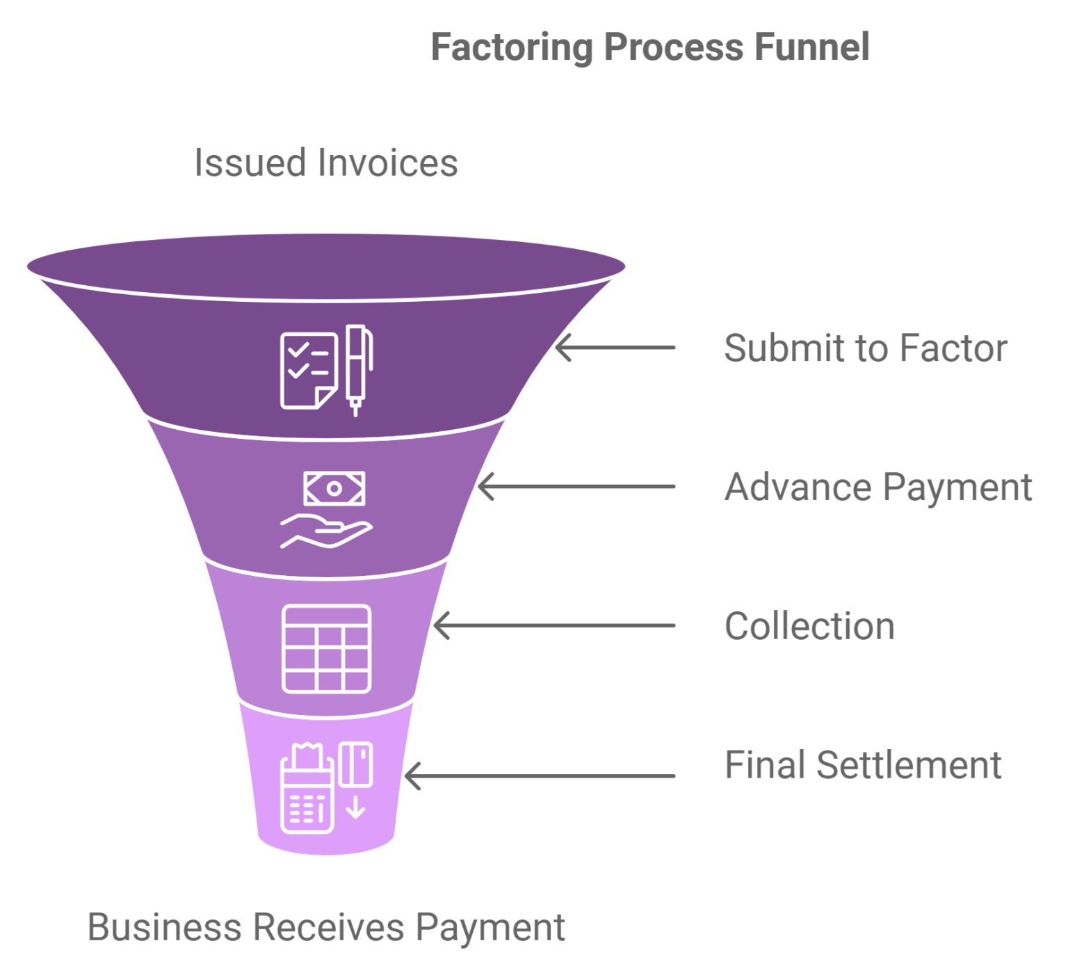 What Is Factoring In Business? - Factor Definition, Requirements ...