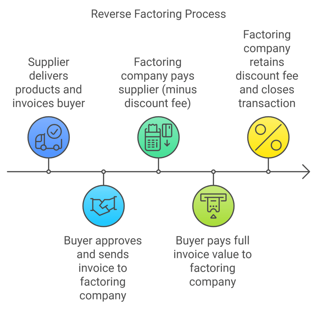 Reverse Factoring vs Supply Chain Finance | ComparedBusiness UK