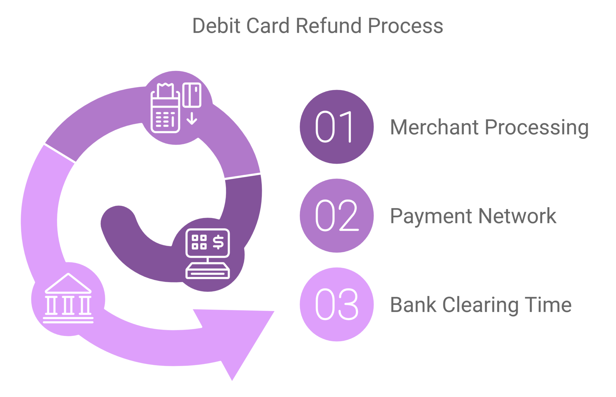 How Long Do Refunds on Debit Cards Take? | ComparedBusiness UK