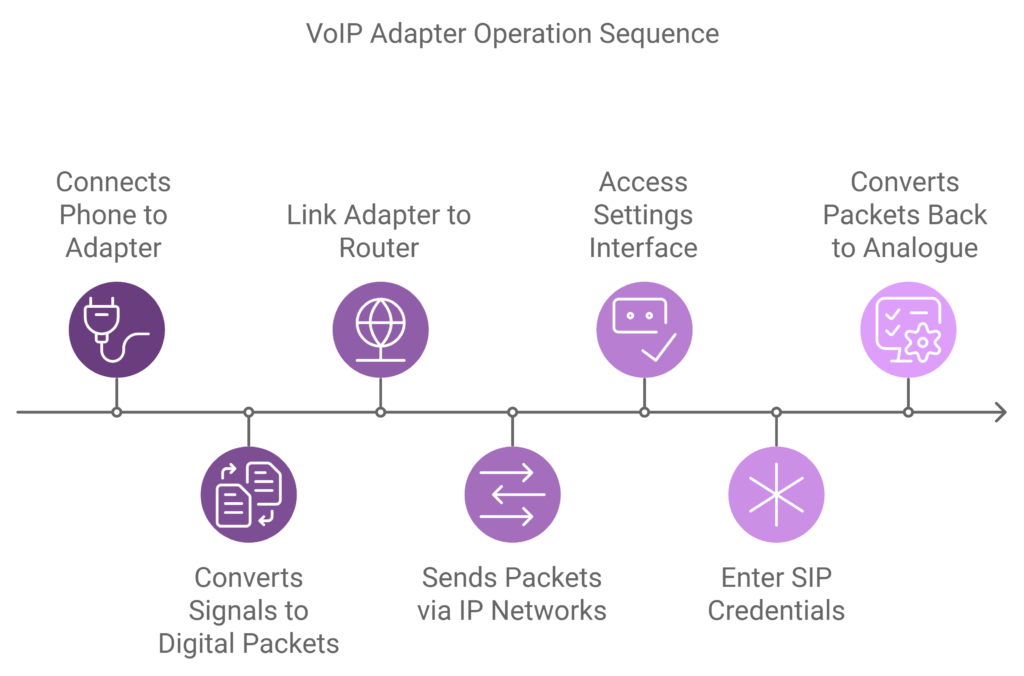 What Is a VoIP Adapter & How Does It Work? | ComparedBusiness UK