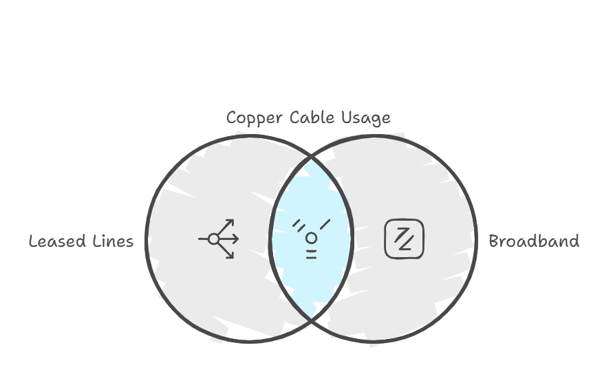 Types of Leased Lines: Which One Should You Choose? | ComparedBusiness UK